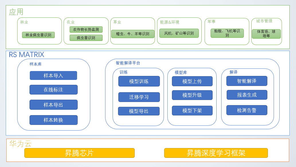 锐思数智“RS Matrix 遥感影像智能识别解决方案”整合华为昇腾深度学习框架 - 中国测绘学会